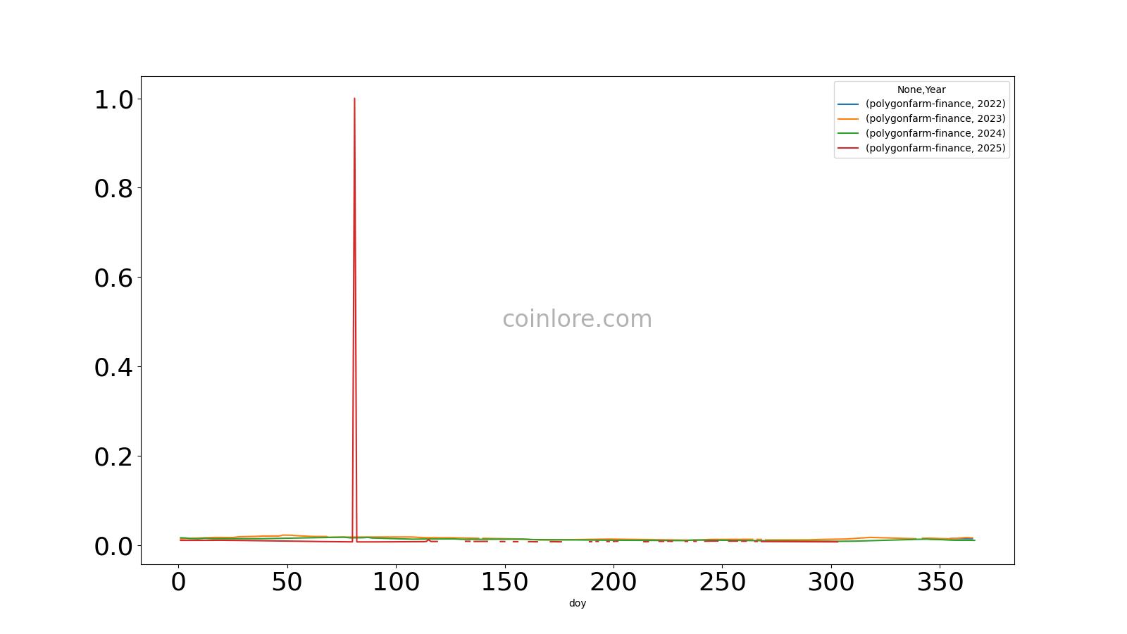 Year Over Year PolygonFarm Finance Price