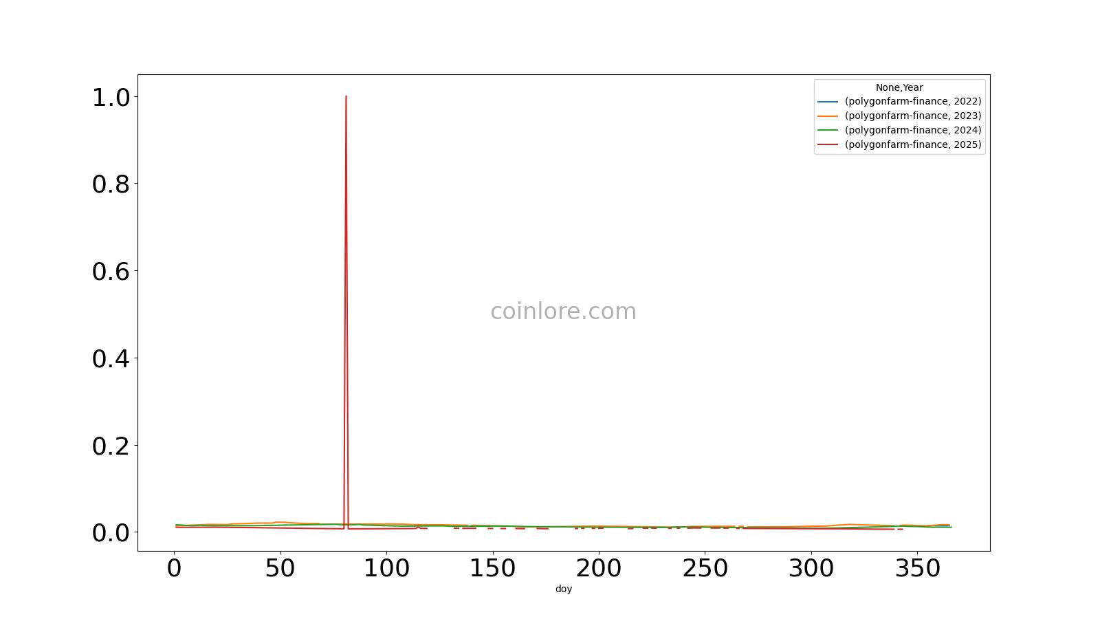 Year Over Year PolygonFarm Finance Price