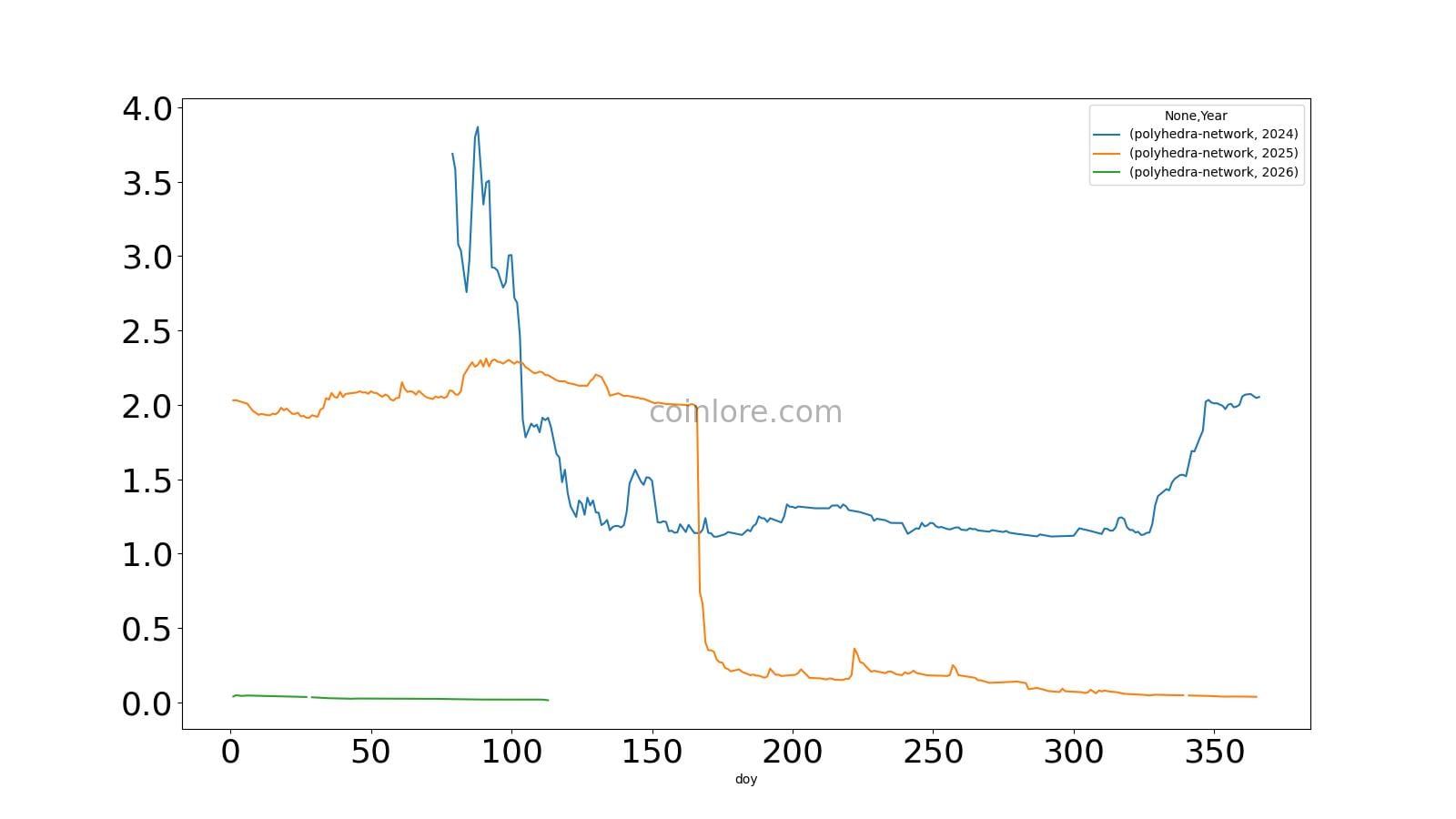 Precio año a año de Polyhedra Network
