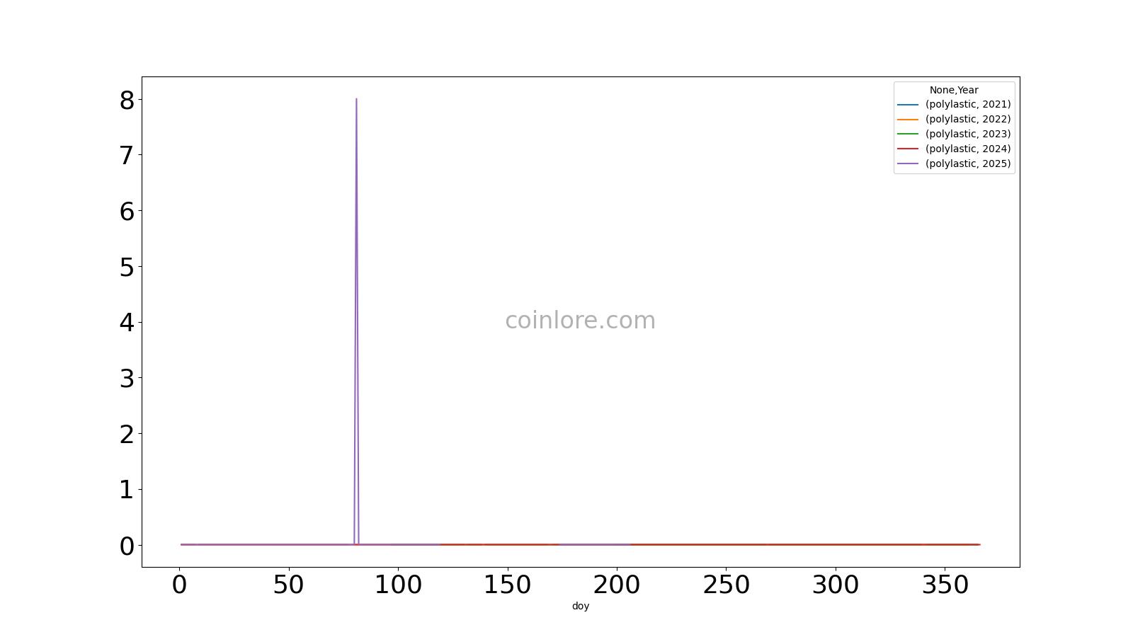 Year Over Year Polylastic Price