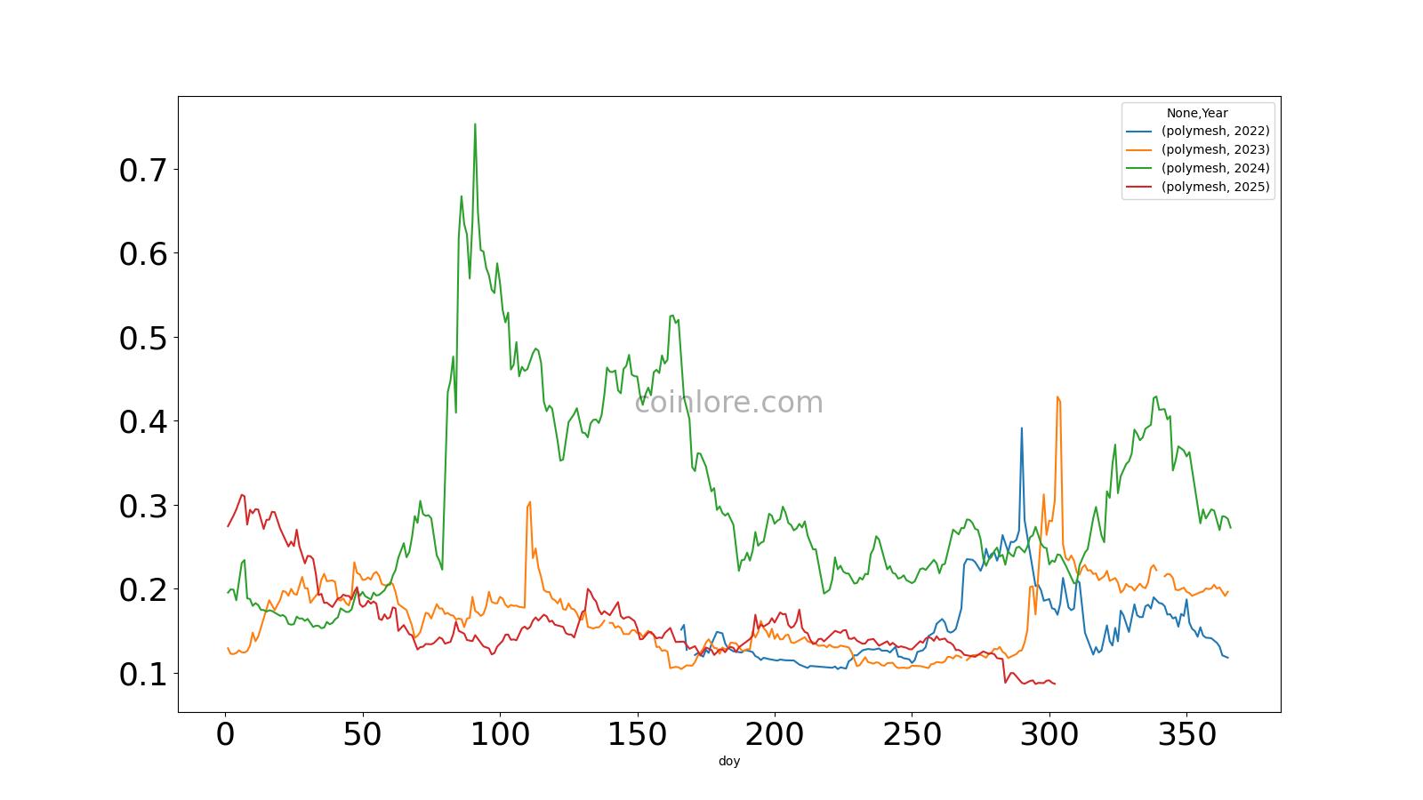 Polymesh Historical year over year chart