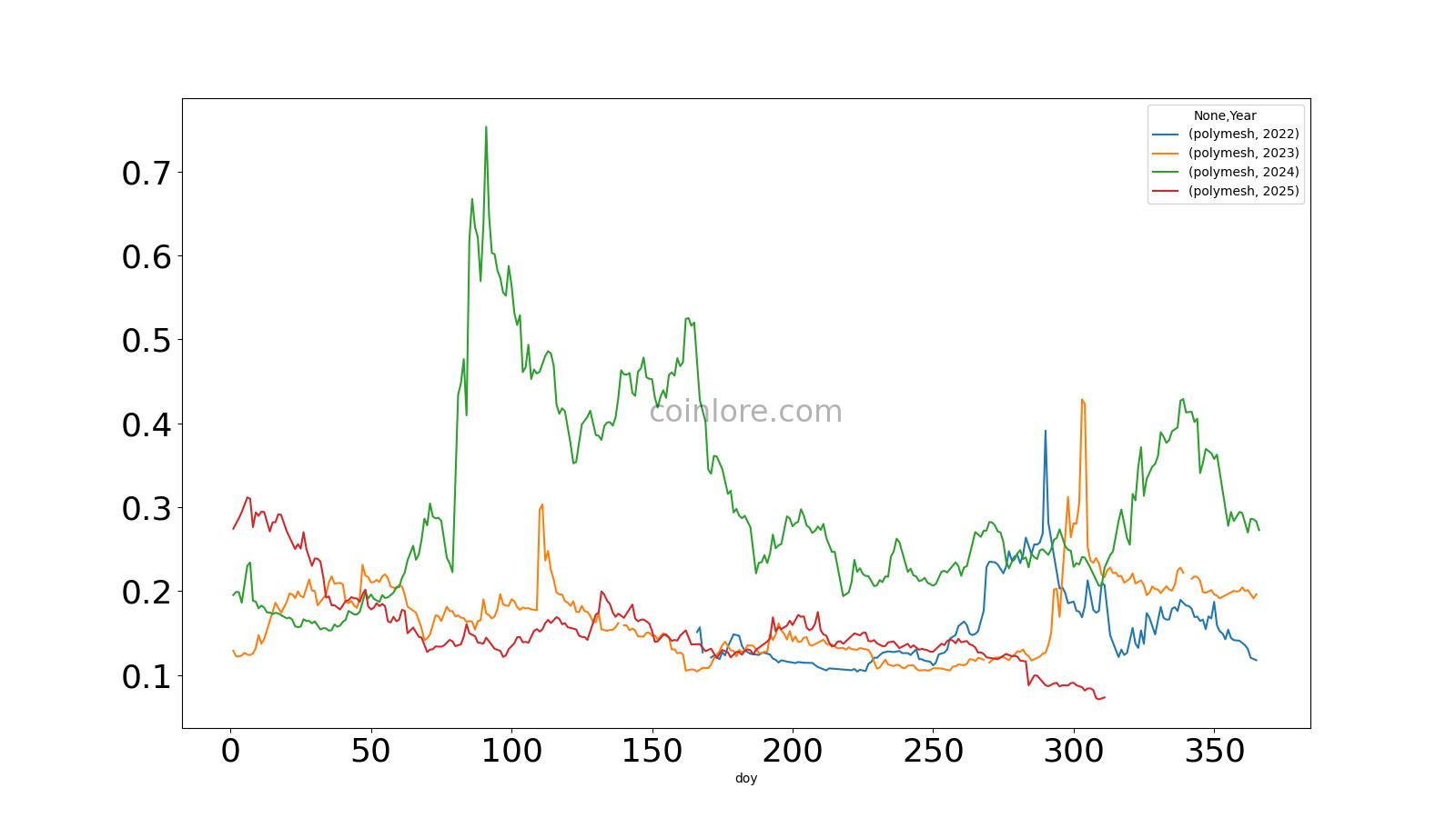 Polymesh Historical year over year chart