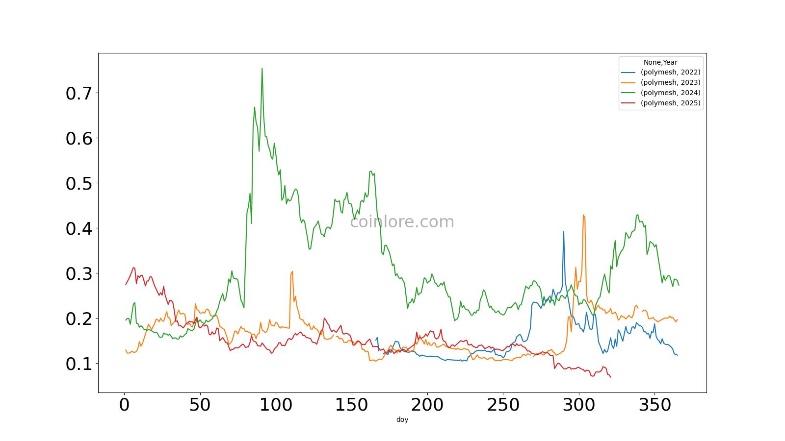 Polymesh Historical year over year chart