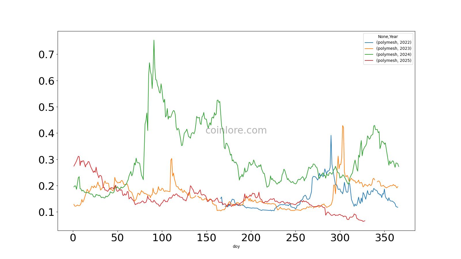 Polymesh Year over year price