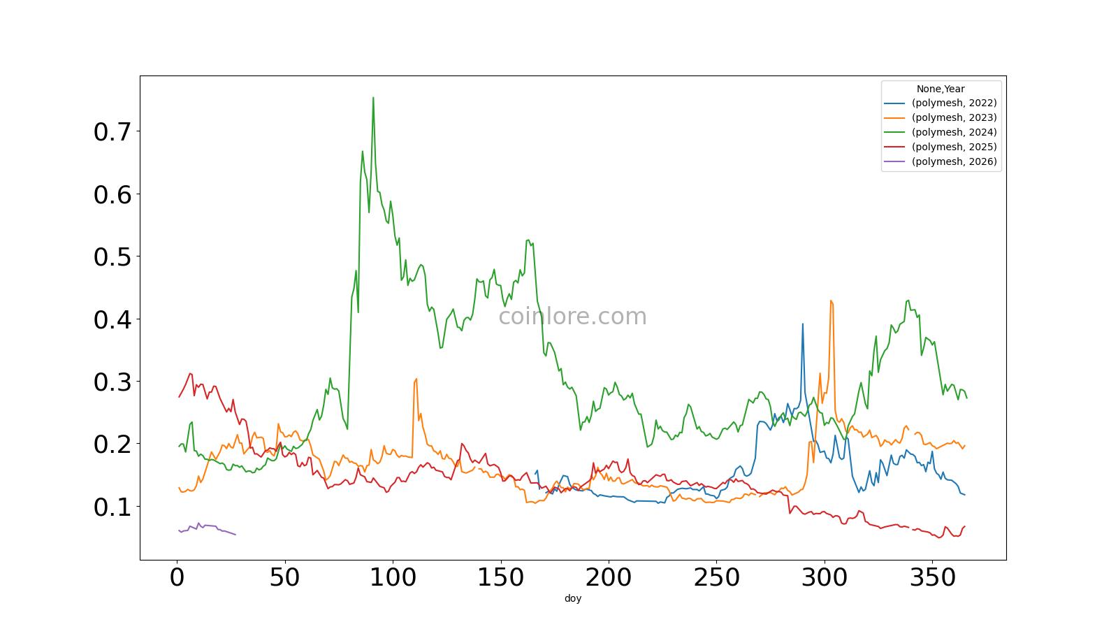 Precio año a año de Polymesh