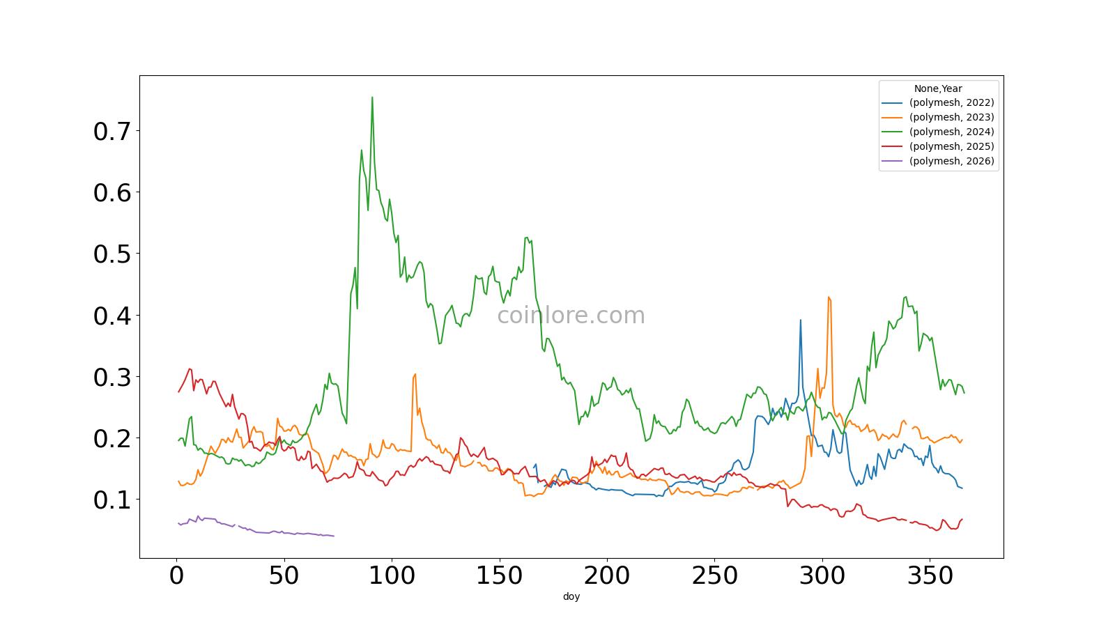 Polymesh курс год за годом