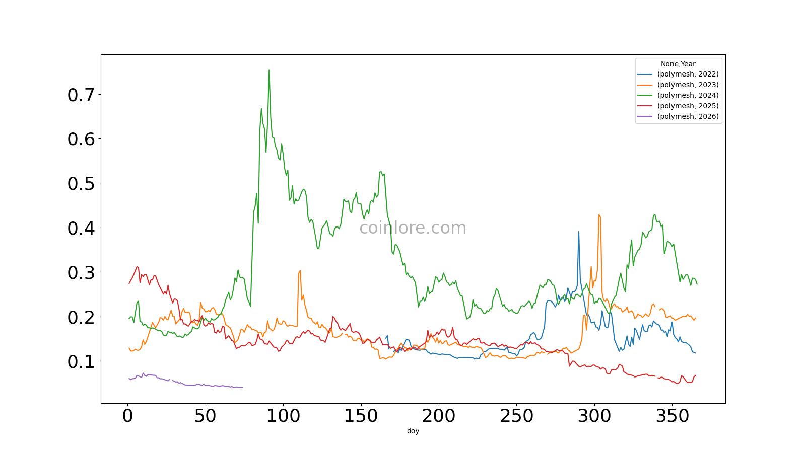 Precio año a año de Polymesh