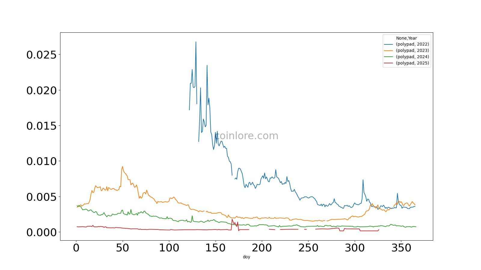 PolyPad Year over year price