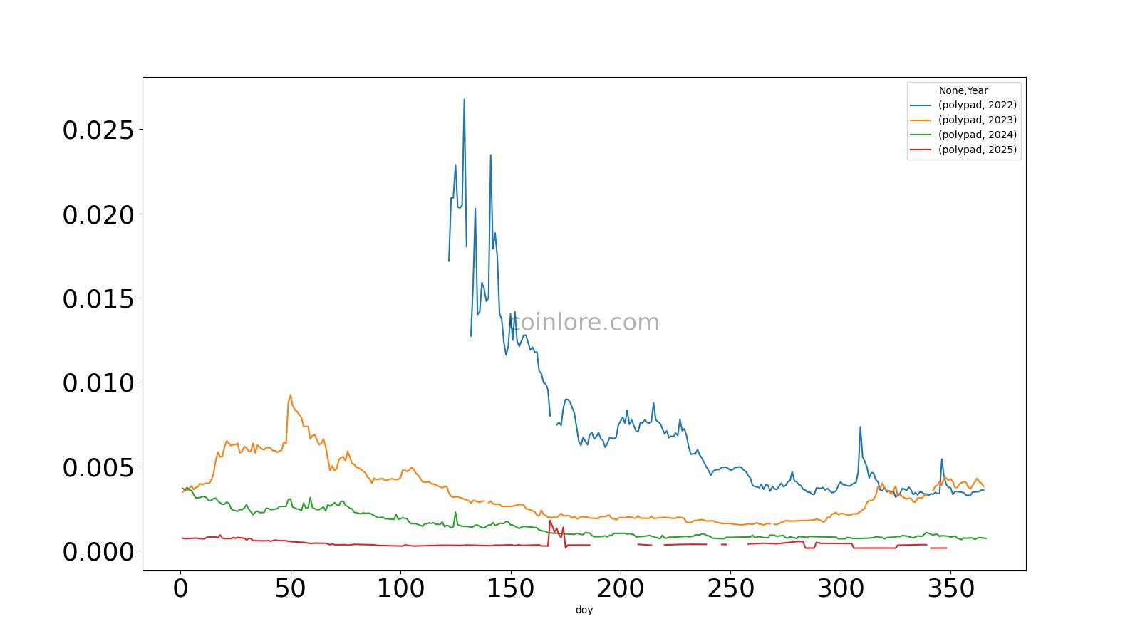 PolyPad Historical year over year chart