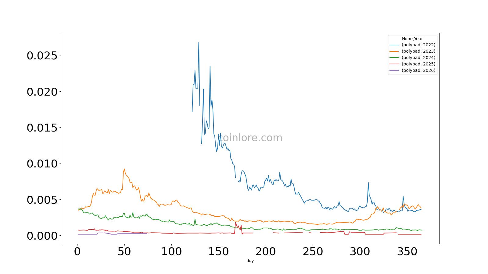 Precio año a año de PolyPad