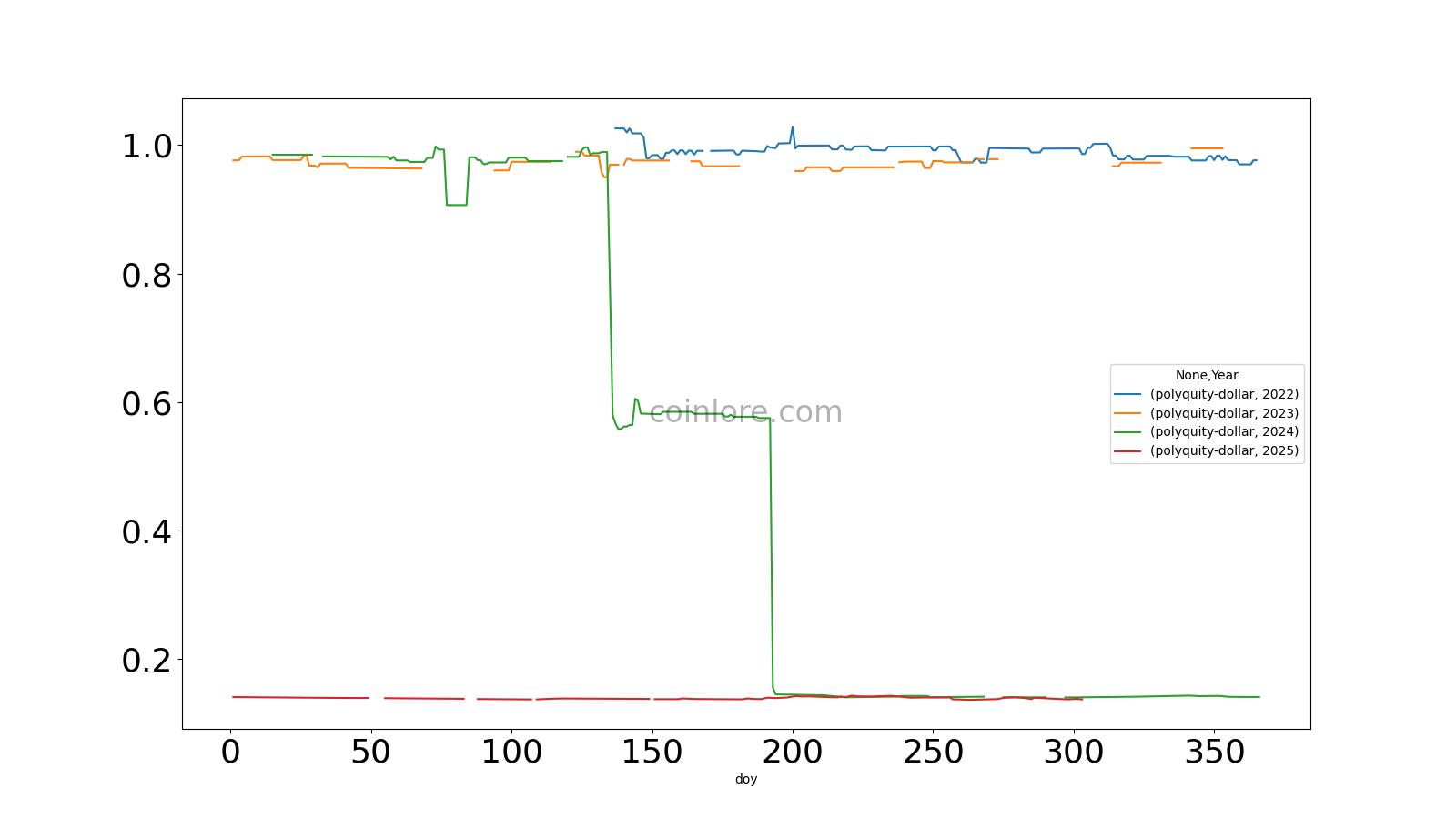 PolyQuity Dollar Historical year over year chart