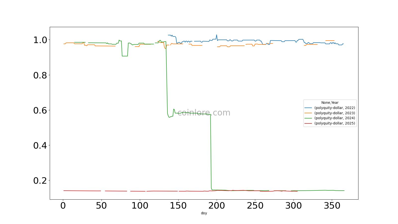 Year Over Year PolyQuity Dollar Price