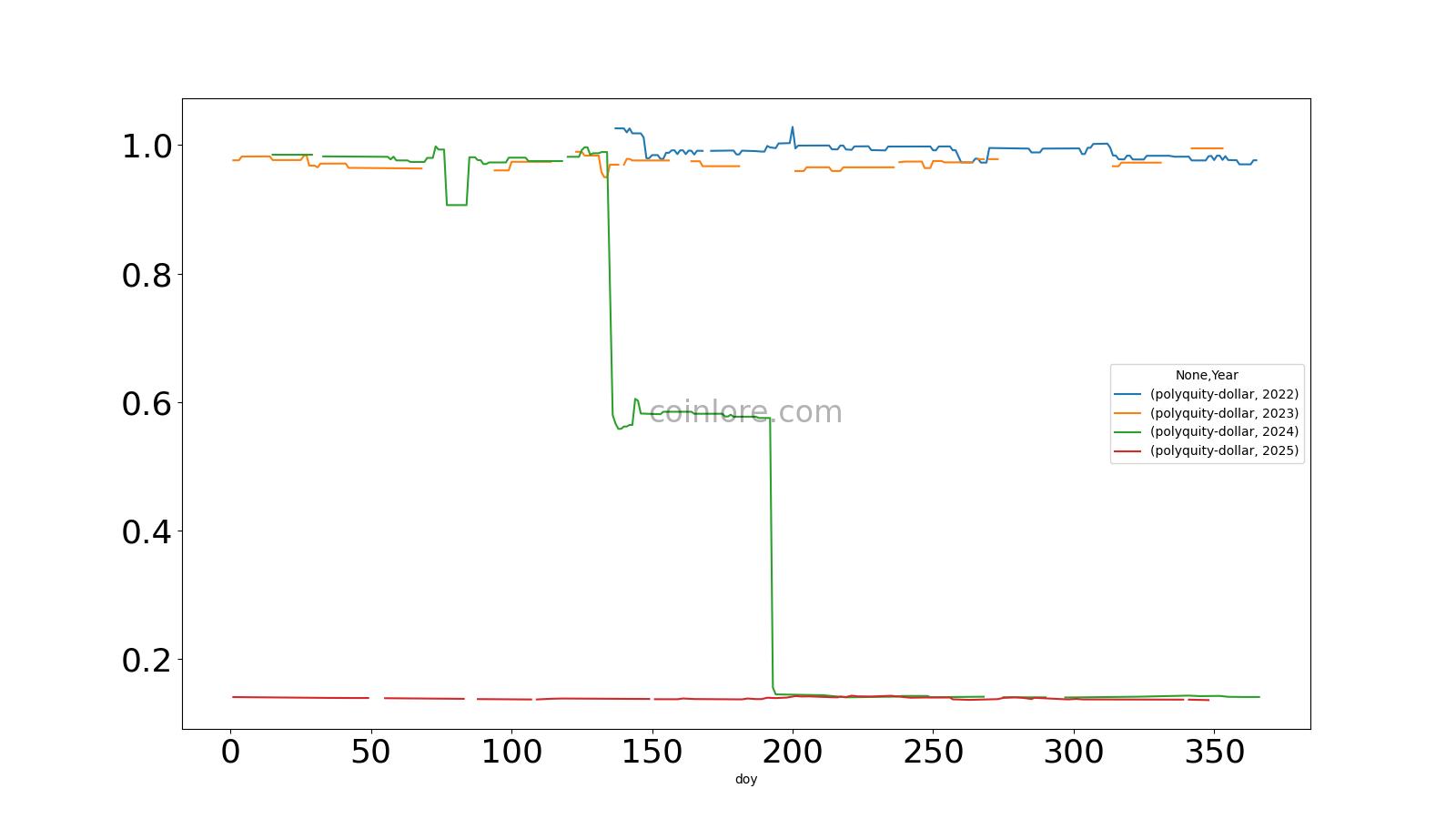 Year Over Year PolyQuity Dollar Price
