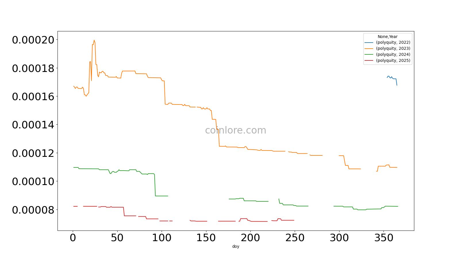 Year Over Year PolyQuity Price