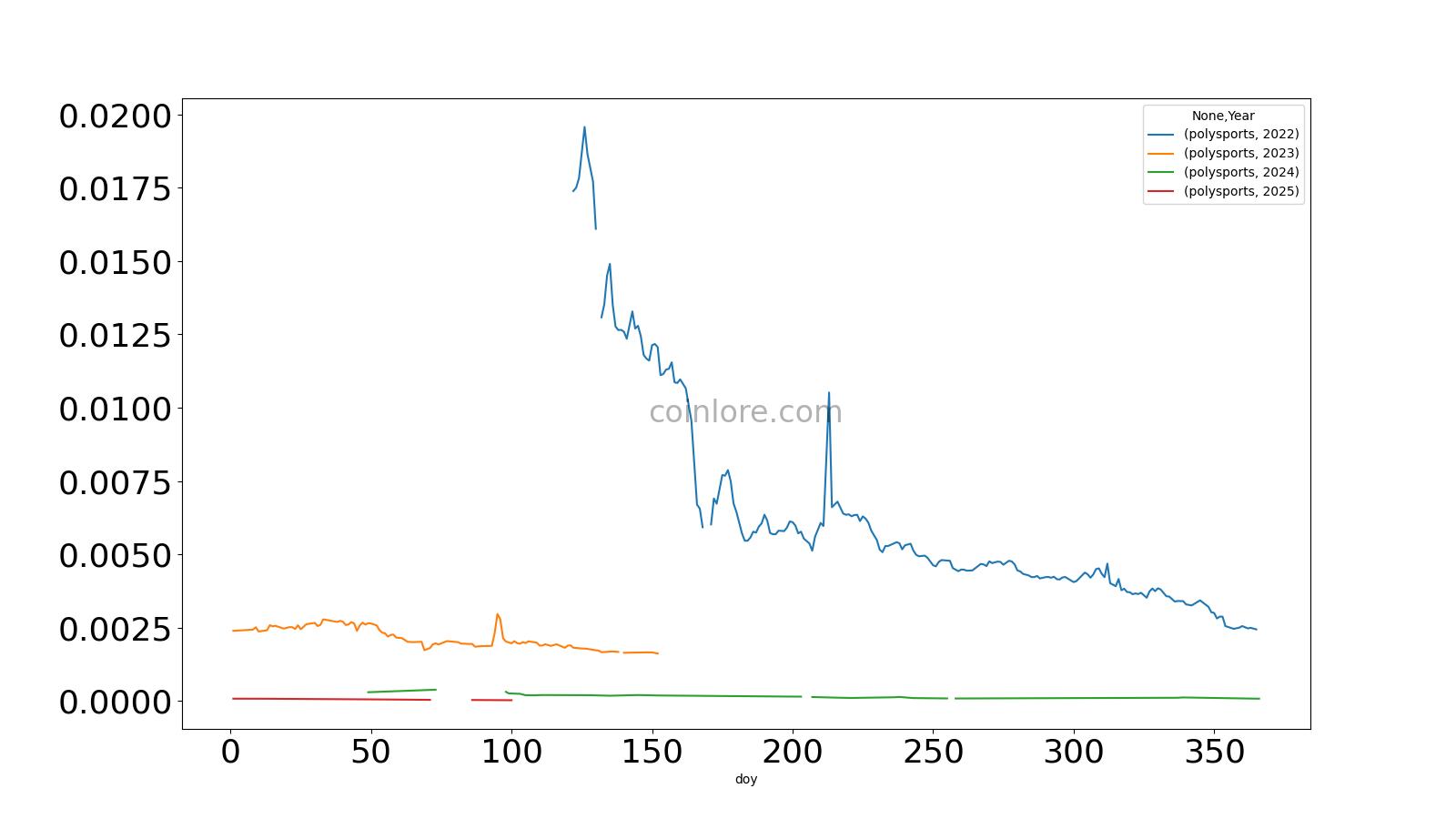 Year Over Year POLYSPORTS Price