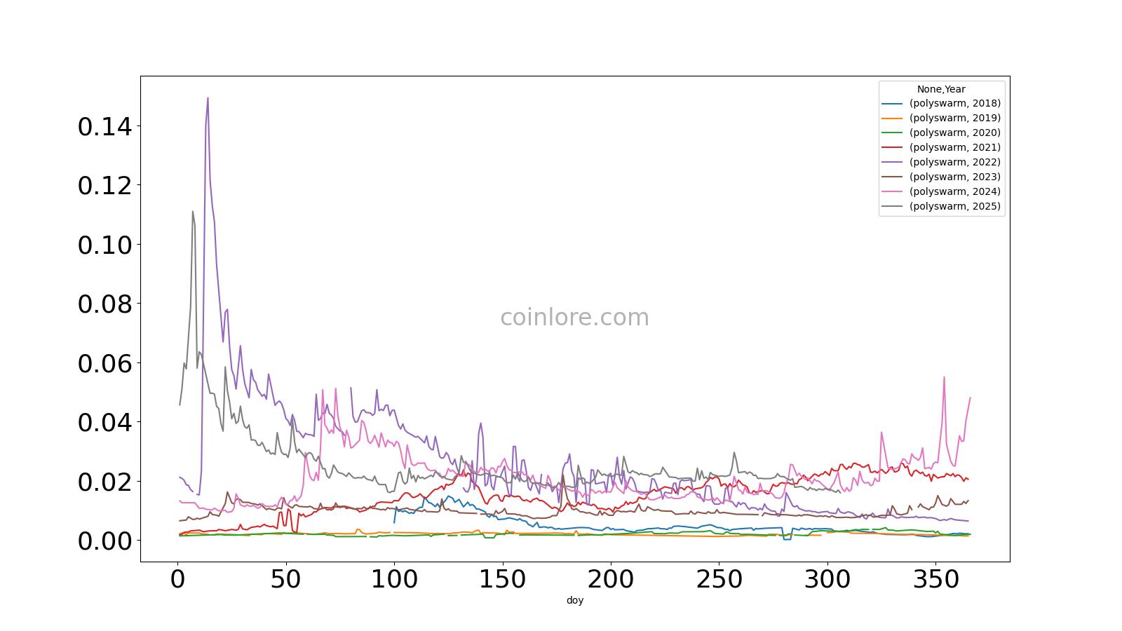 PolySwarm Historical year over year chart