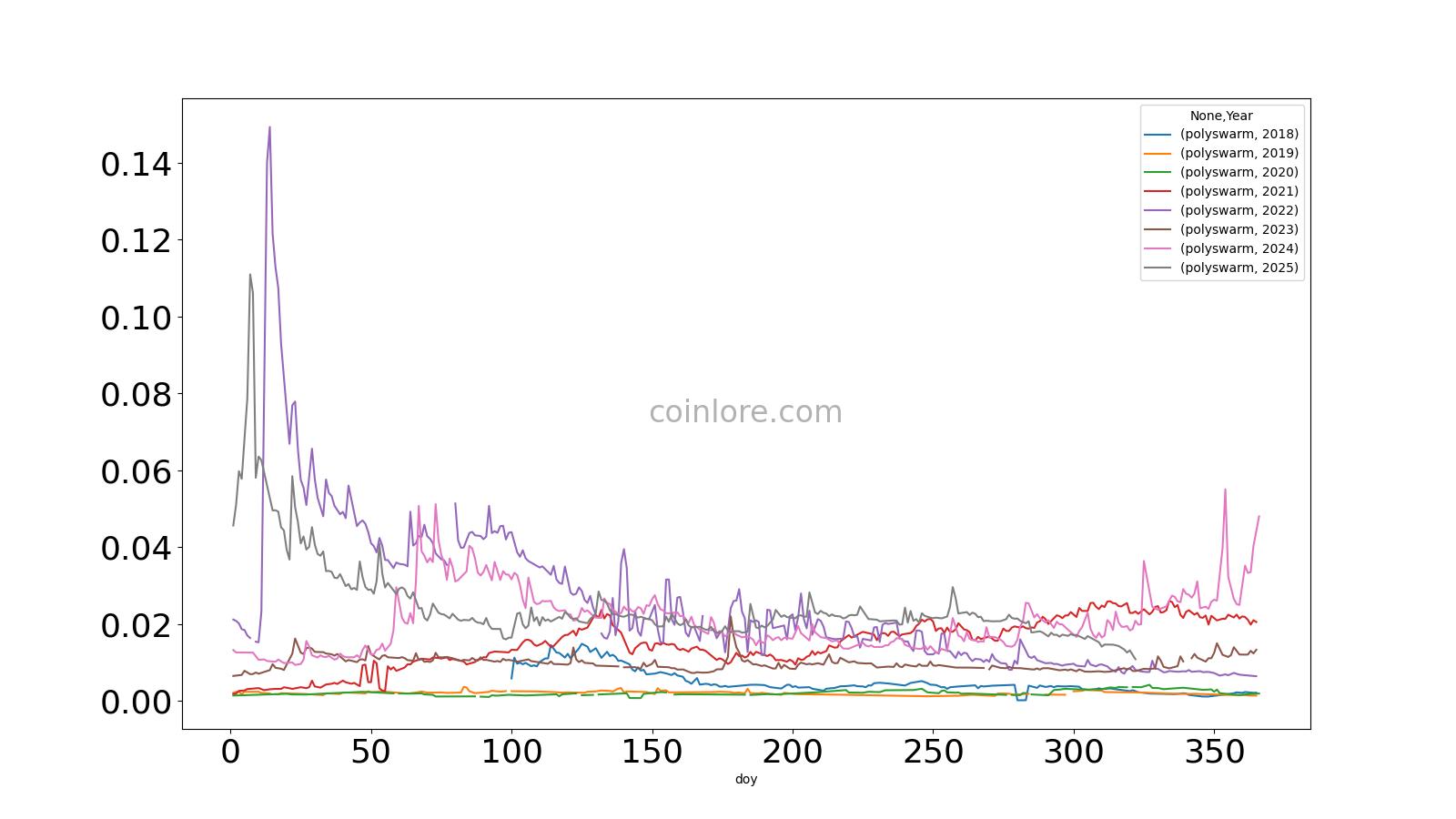 폴리스웜 Historical year over year chart