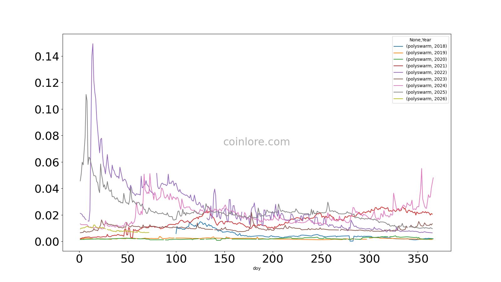 Yıl Bazında PolySwarm Fiyatı
