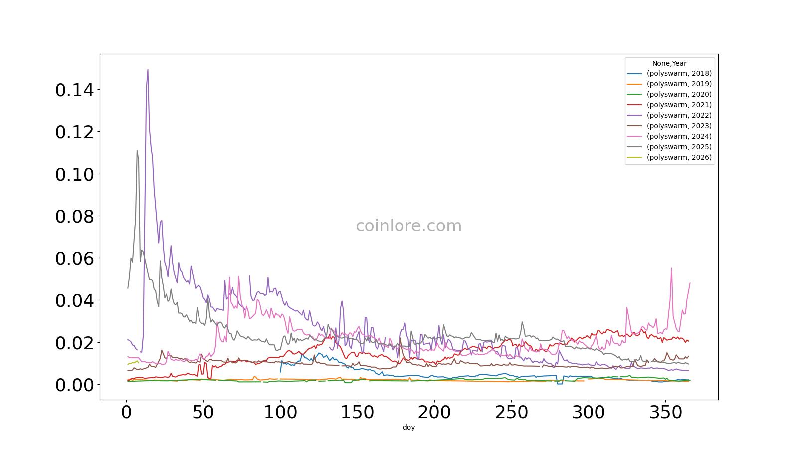 Yıl Bazında PolySwarm Fiyatı