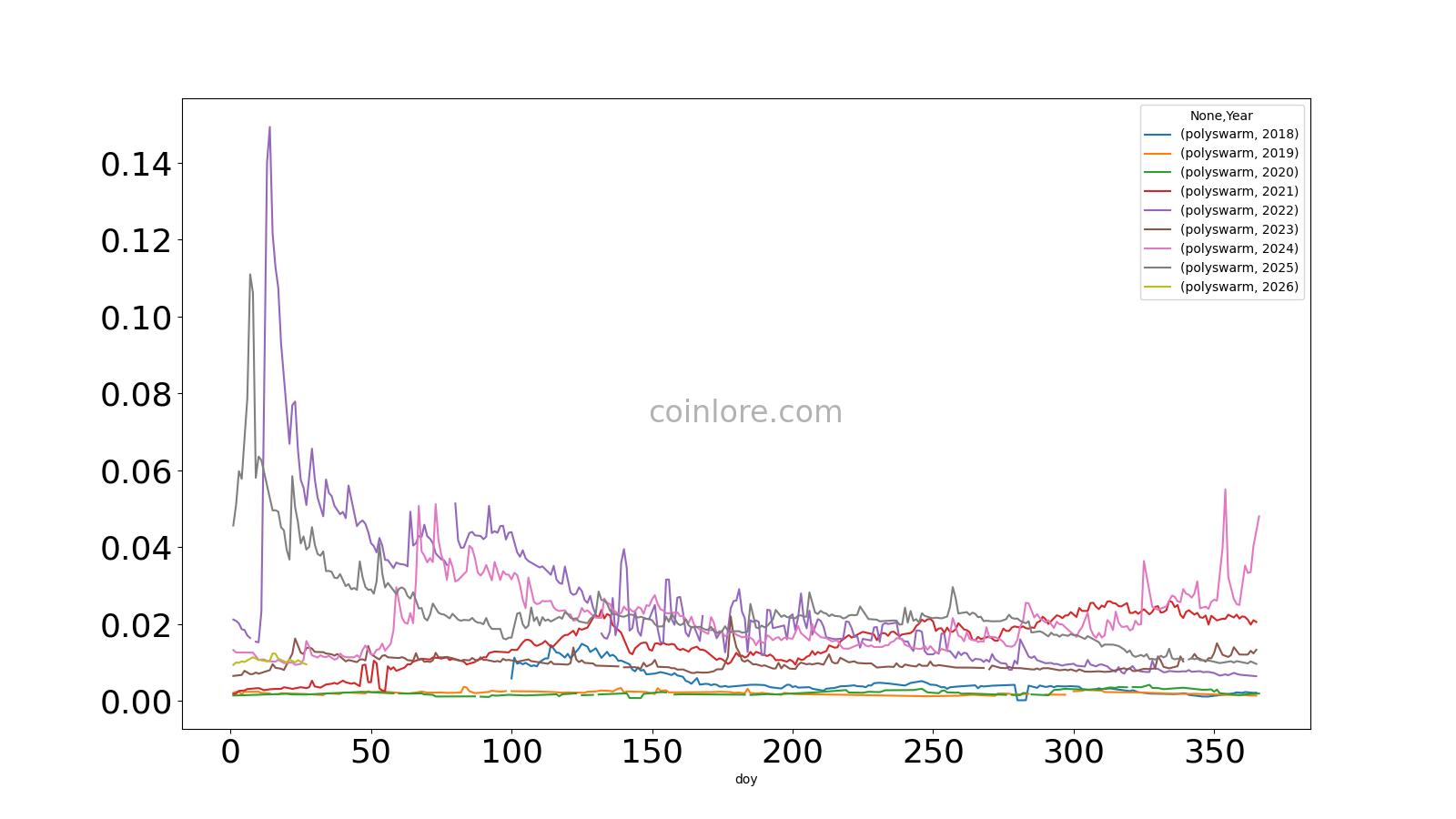 PolySwarm курс год за годом