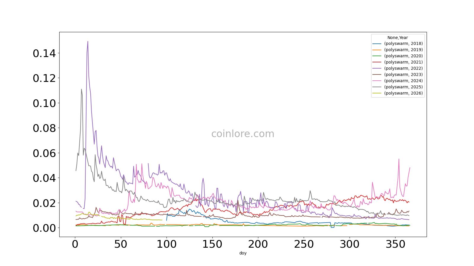 Yıl Bazında PolySwarm Fiyatı