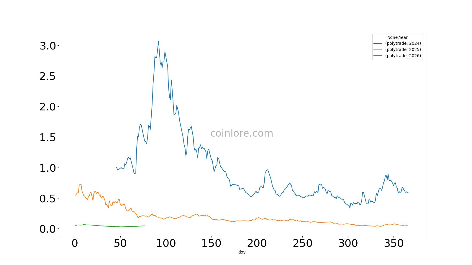 Polytrade курс год за годом