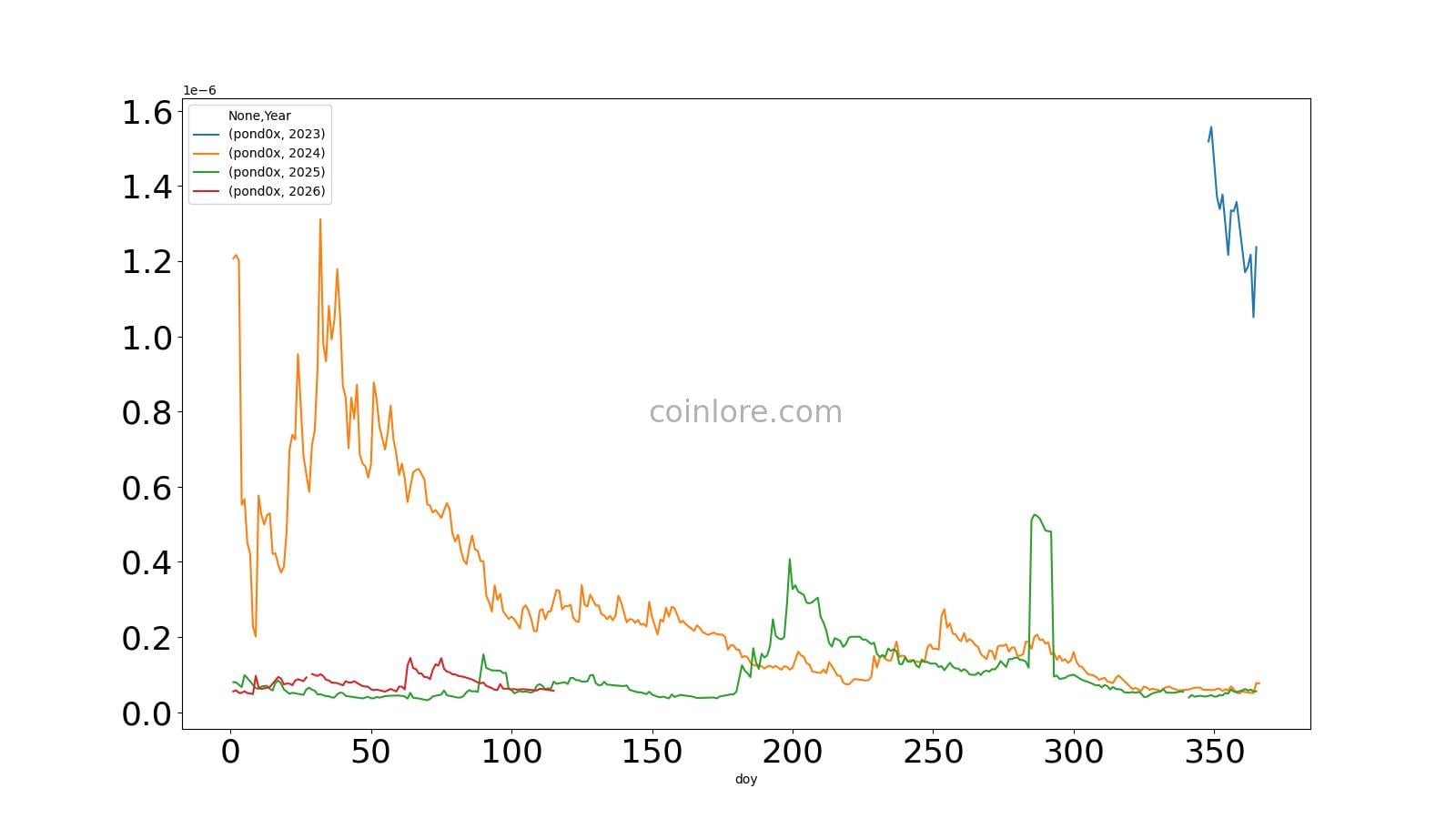 Pond Coin курс год за годом
