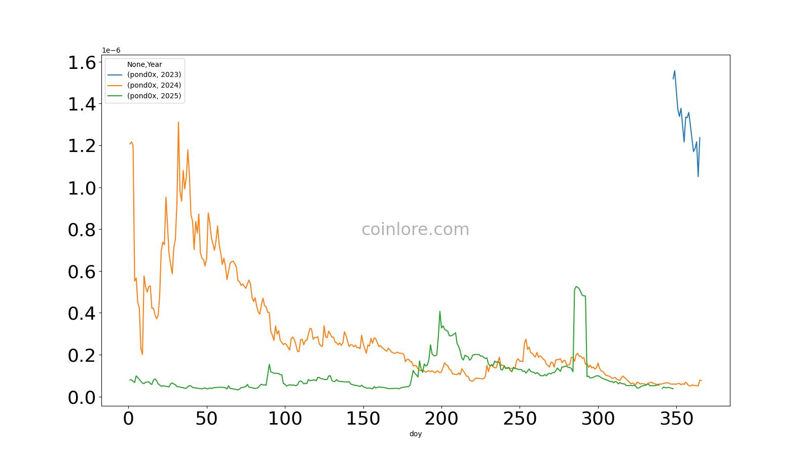 Pond Coin Historical year over year chart
