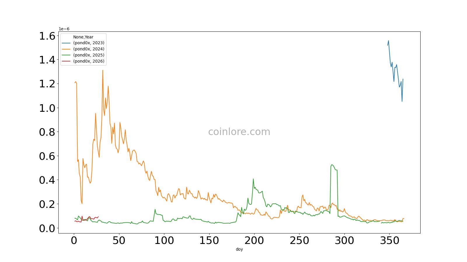 Pond Coin курс год за годом