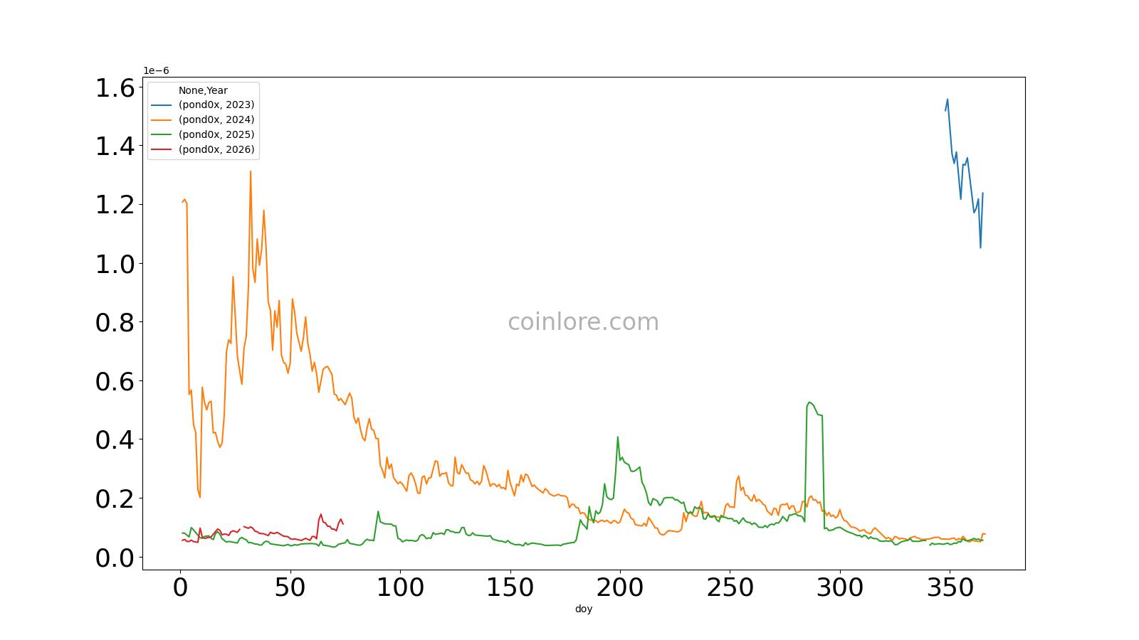 Pond Coin курс год за годом