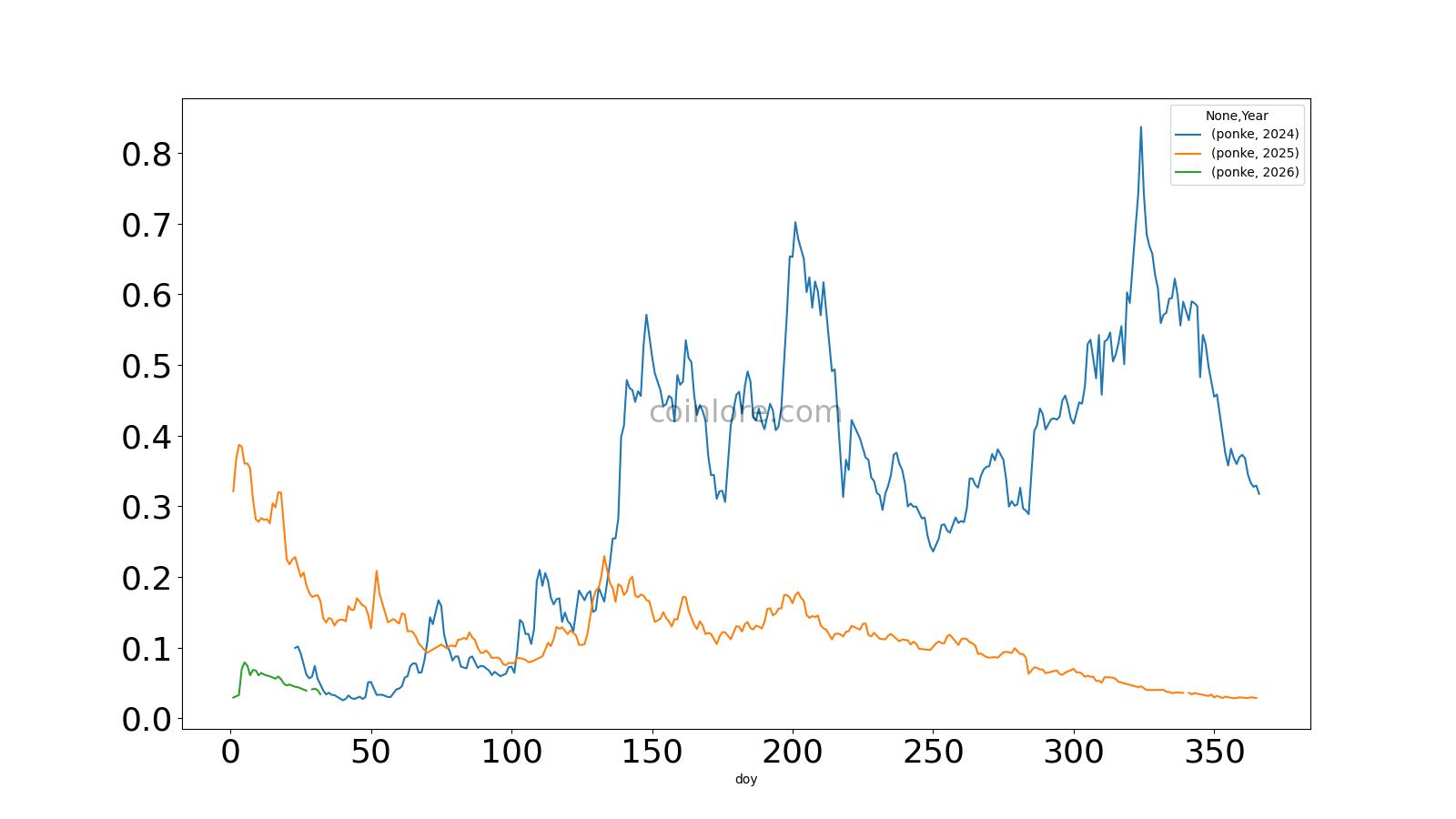 Precio año a año de Ponke