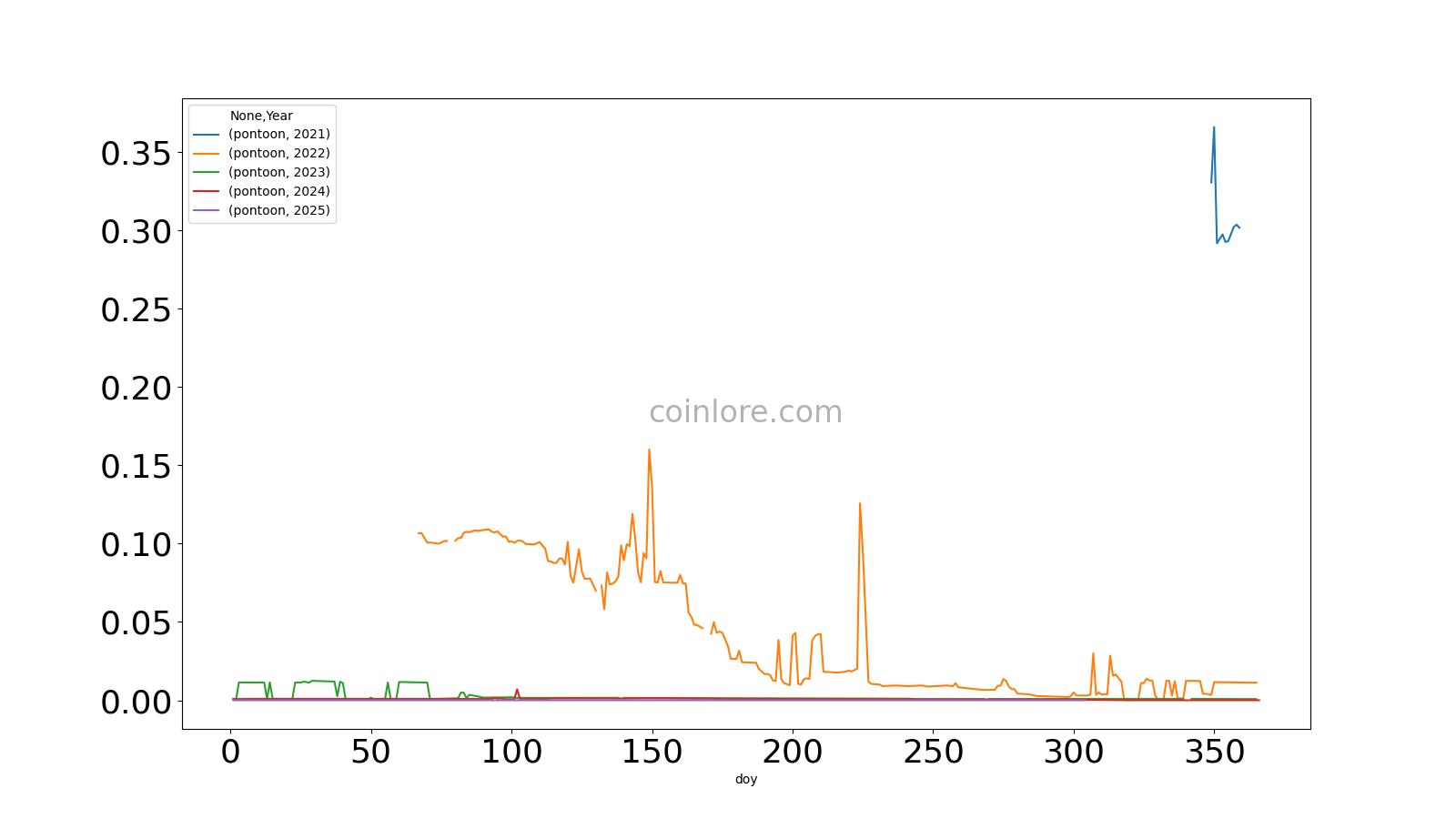 Pontoon Historical year over year chart