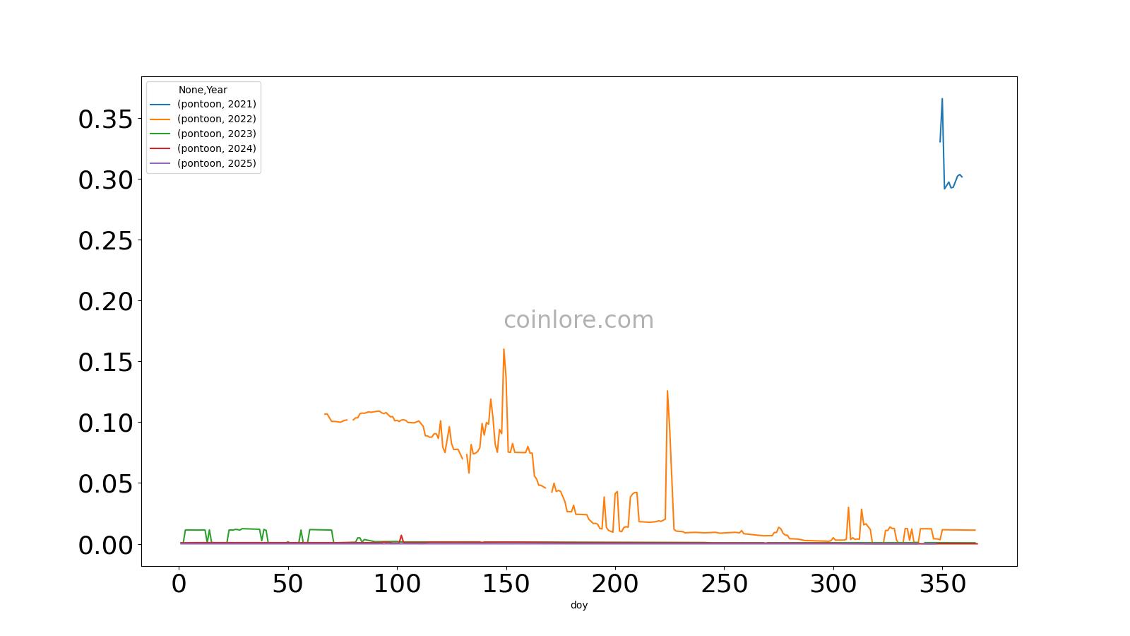 Pontoon Historical year over year chart