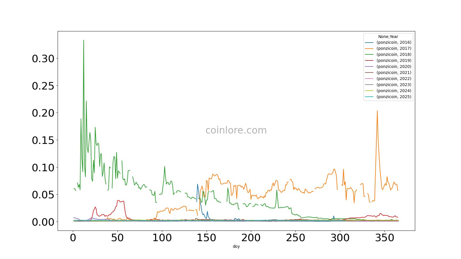 PonziCoin Historical year over year chart