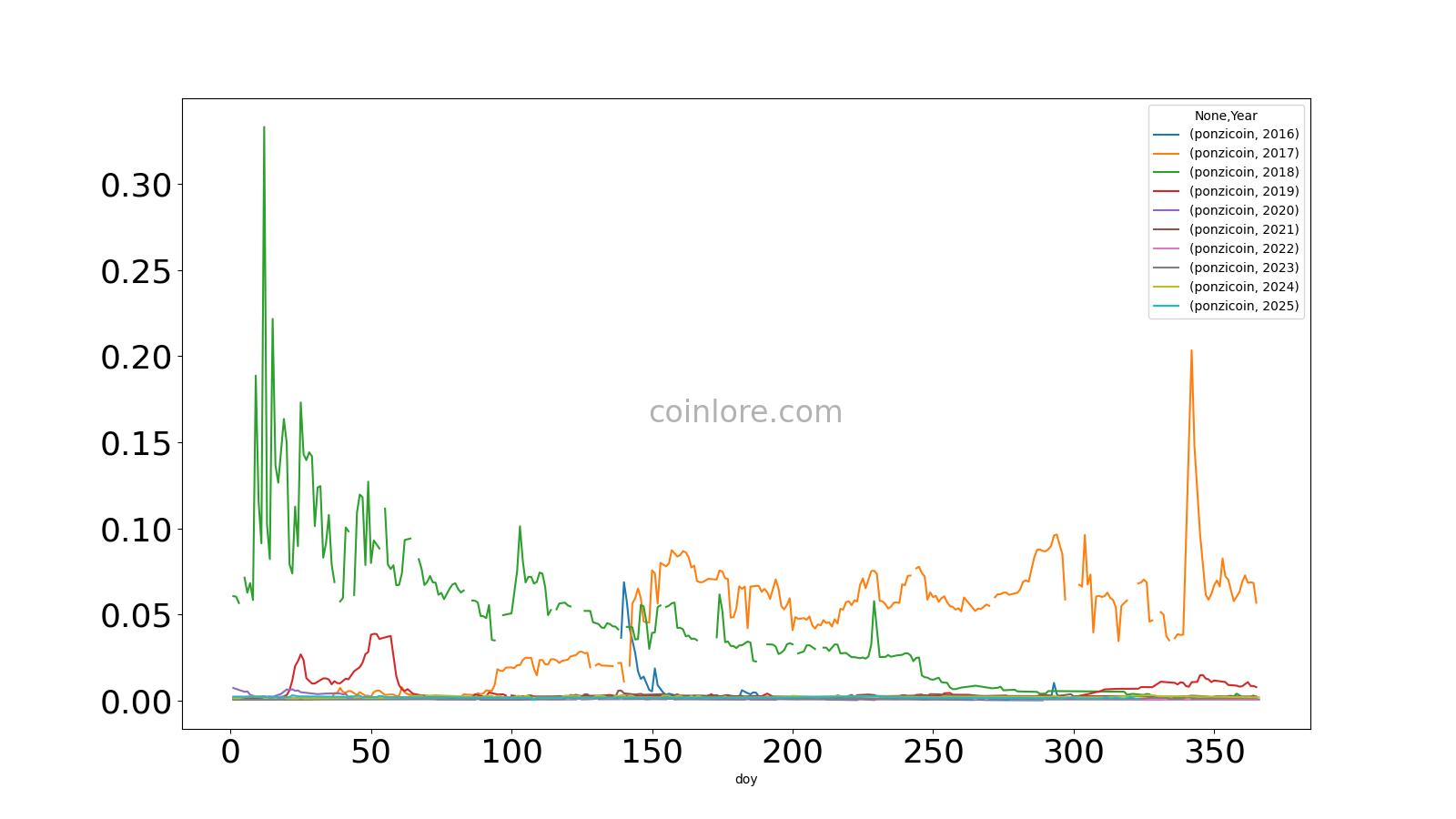 PonziCoin Year over year price