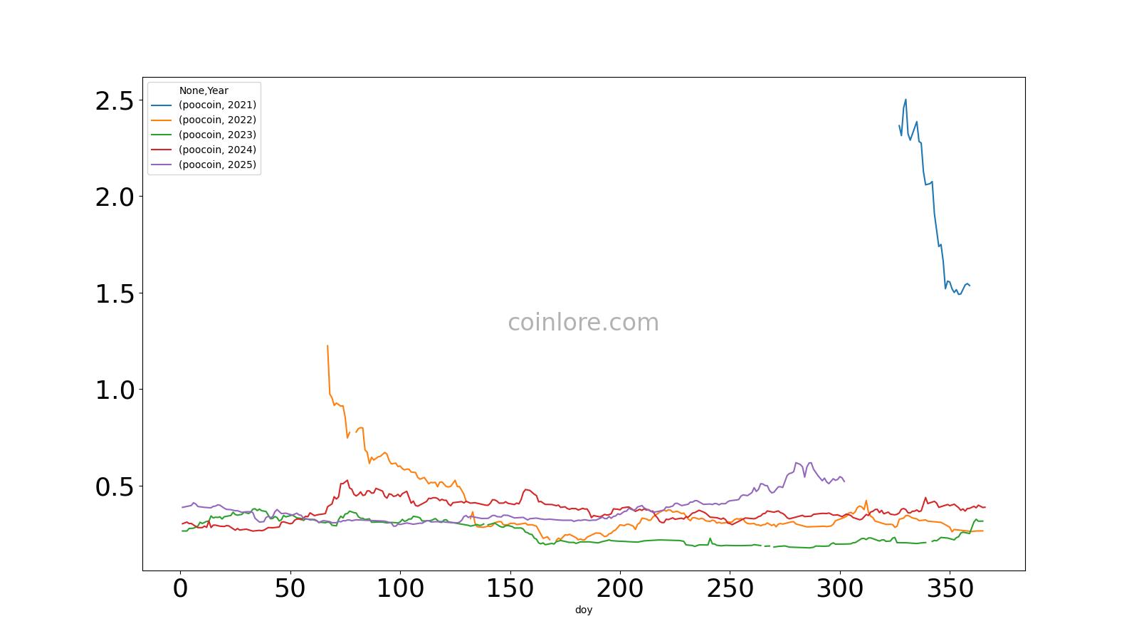 PooCoin Historical year over year chart