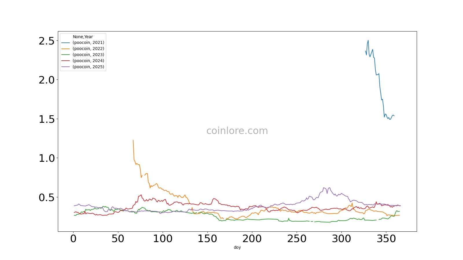 PooCoin Price, Chart, Market Cap, POOCOIN Coin Essentials | CoinLore