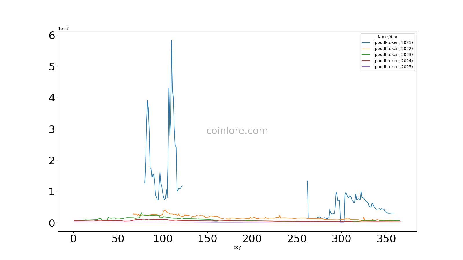 Poodl Token Historical year over year chart