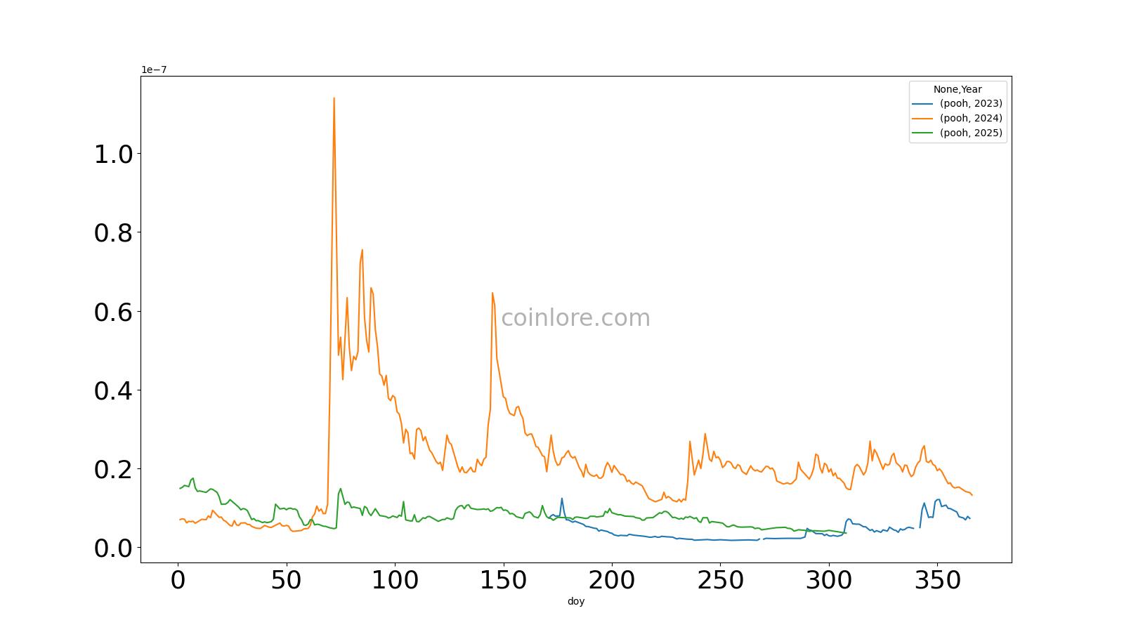 POOH Historical year over year chart