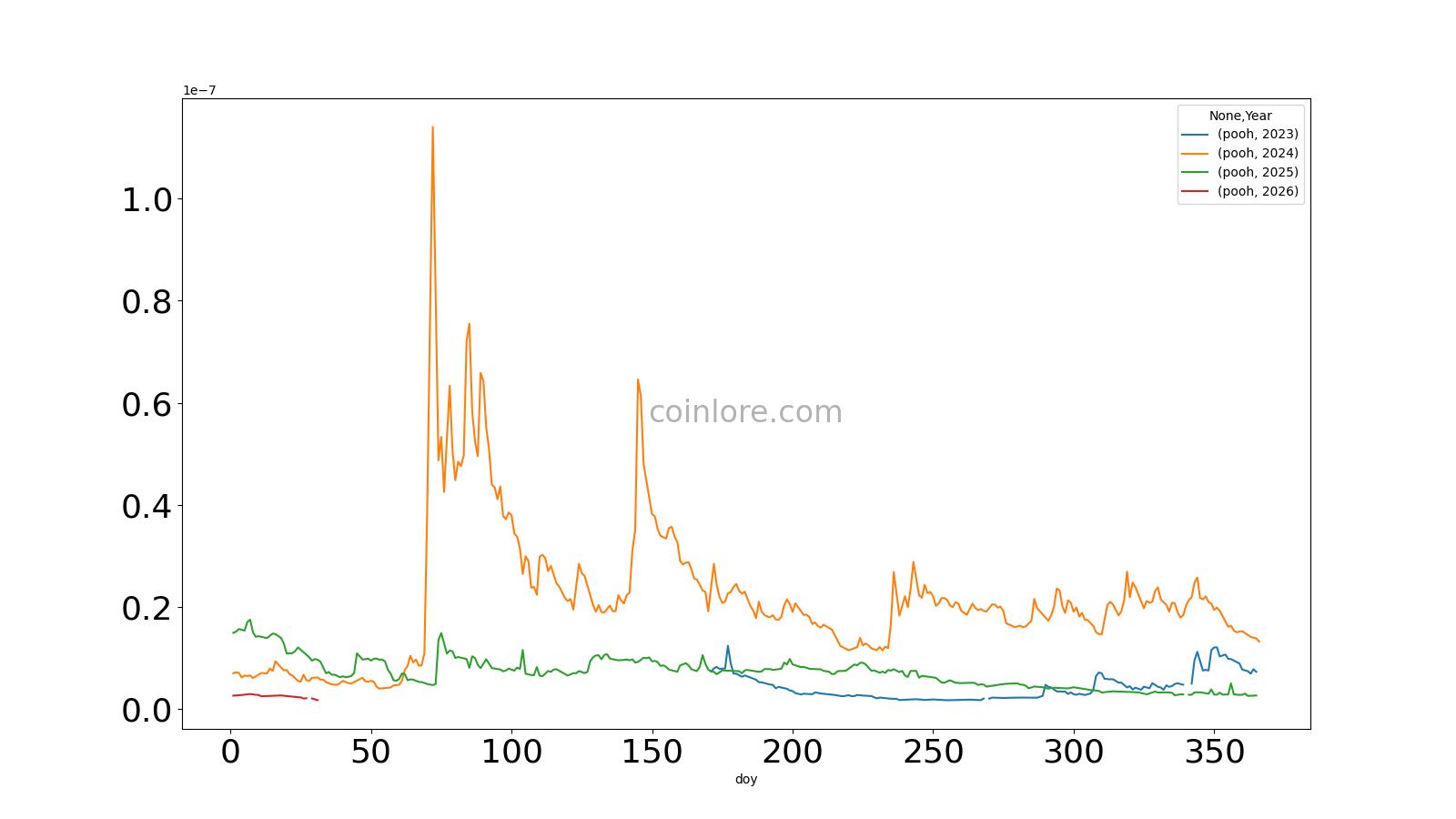 POOH курс год за годом