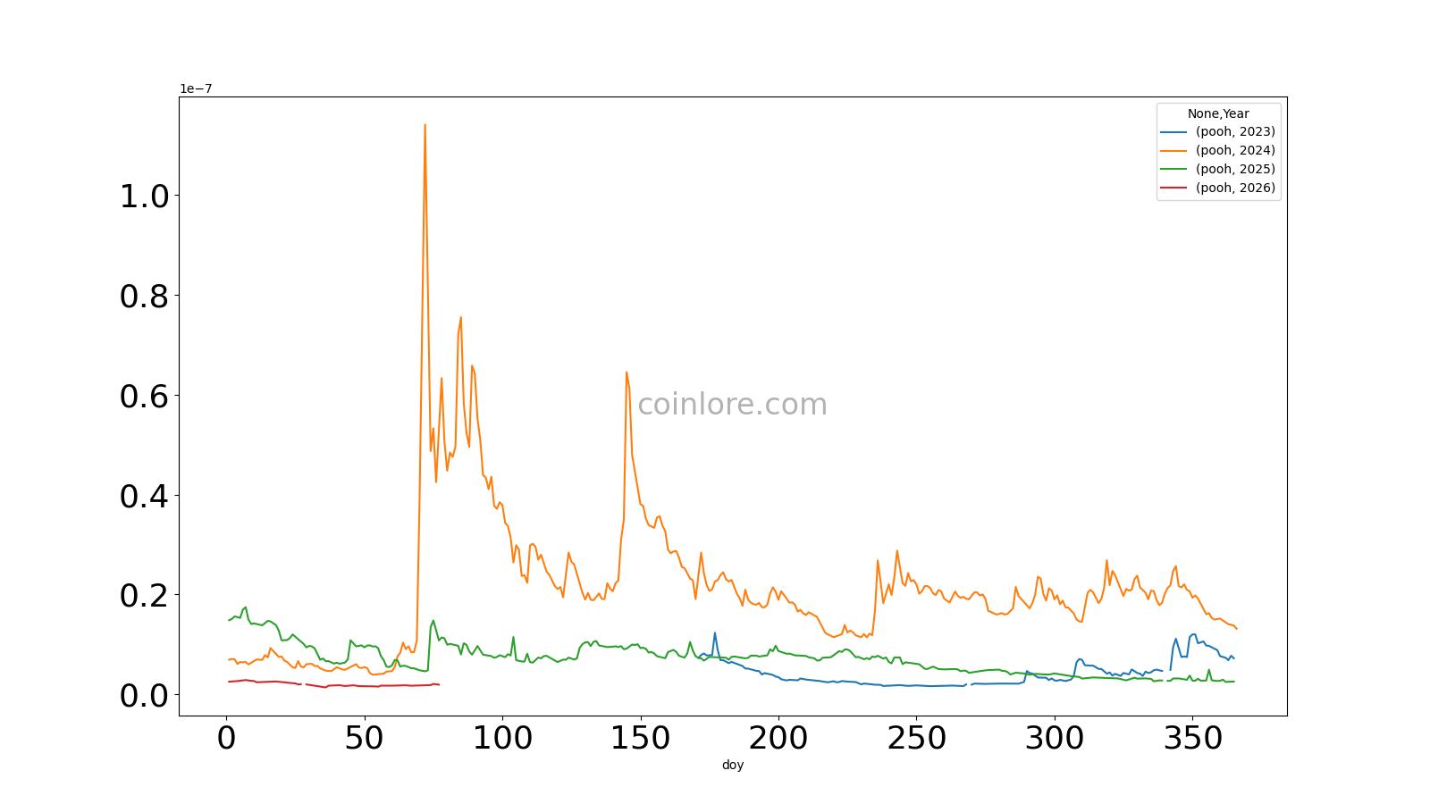 POOH курс год за годом