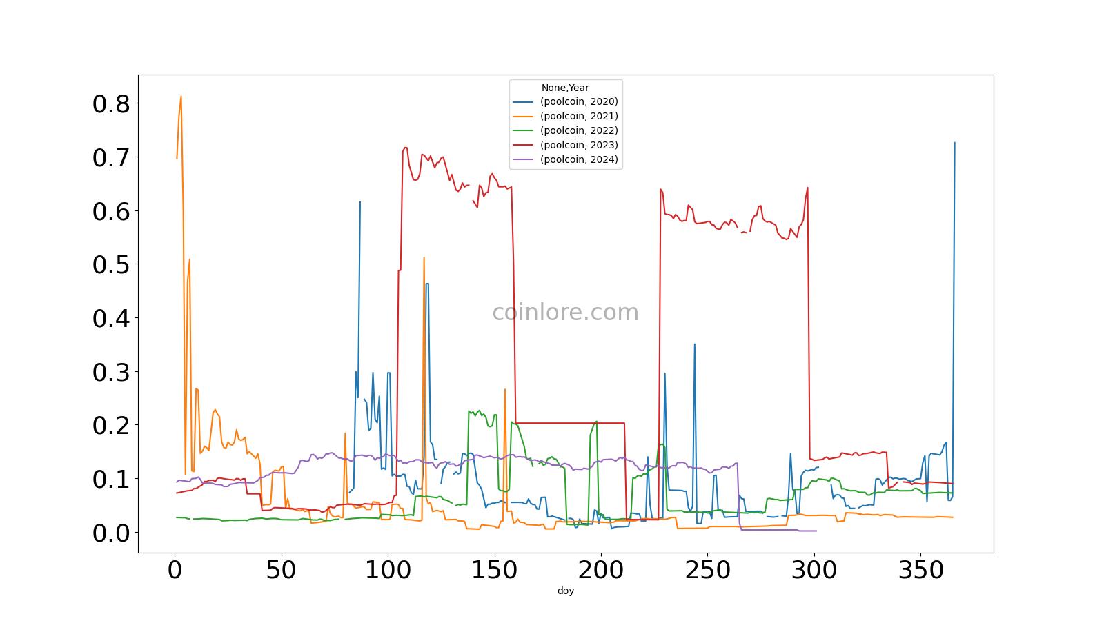 Year Over Year POOLCOIN Price
