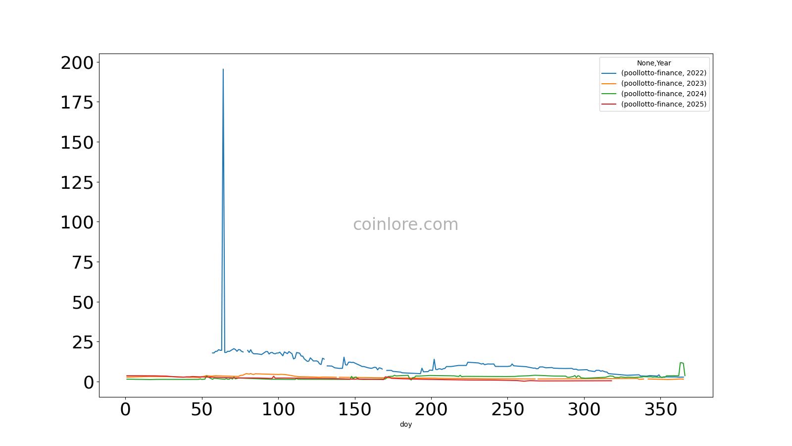 Poollotto.finance Year over year price
