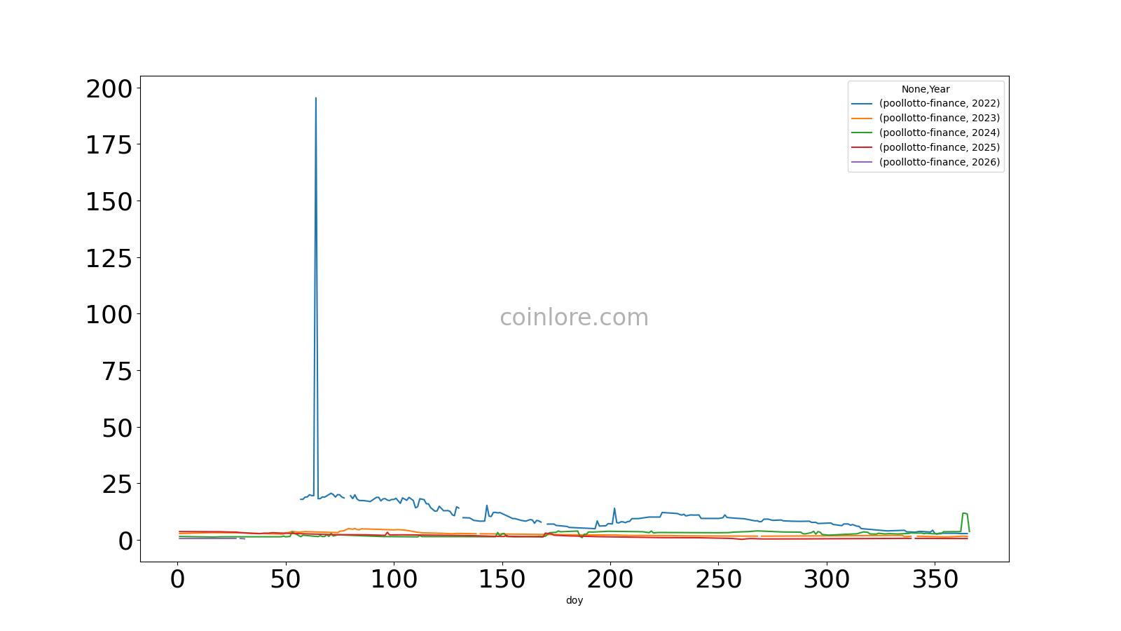 Poollotto.finance курс год за годом