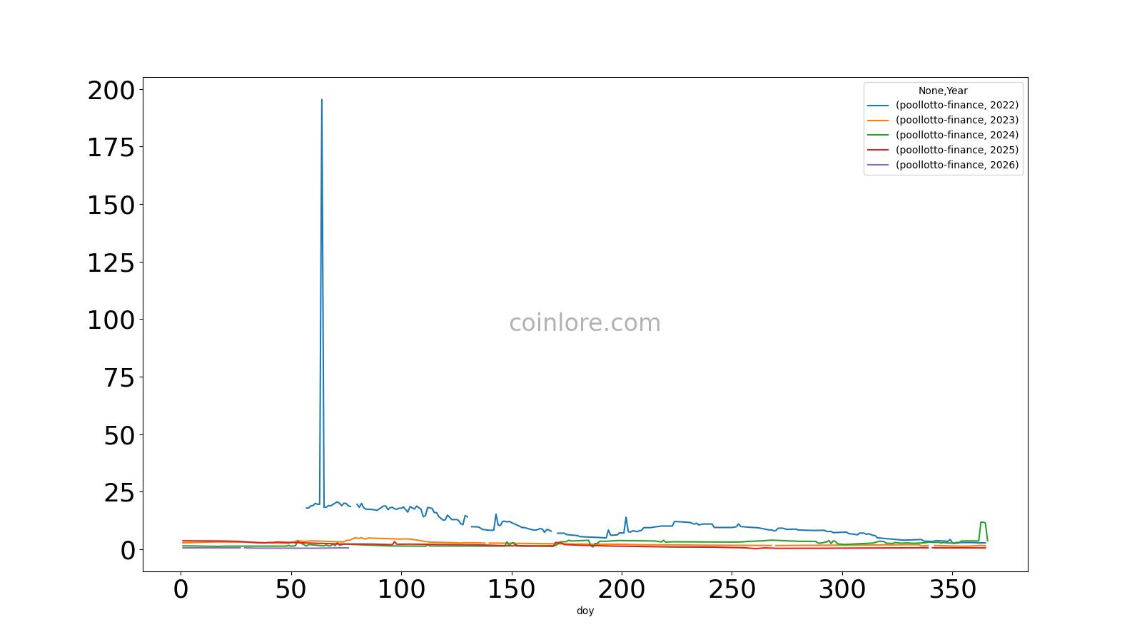 Poollotto.finance курс год за годом