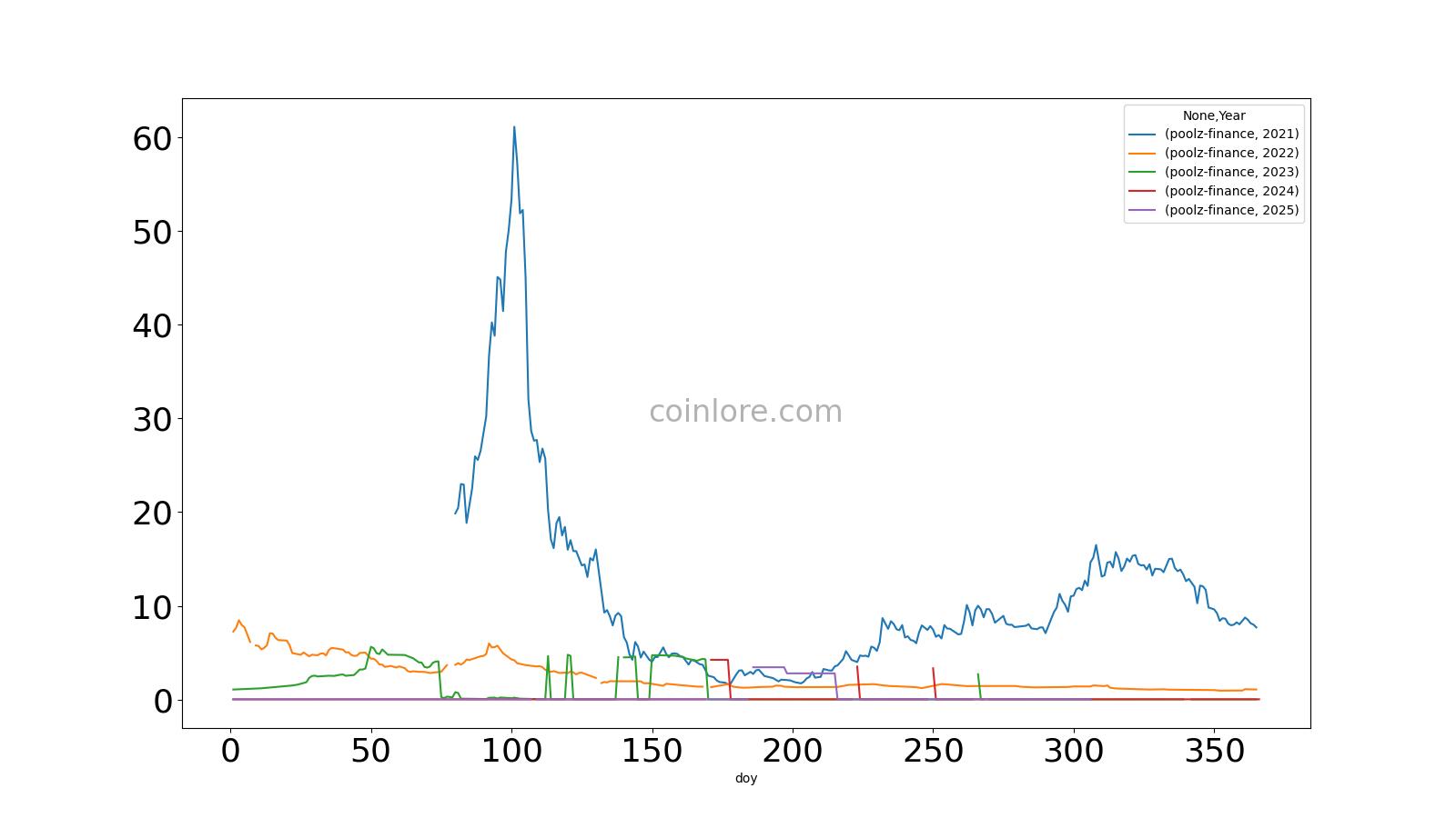 Poolz Finance Historical year over year chart
