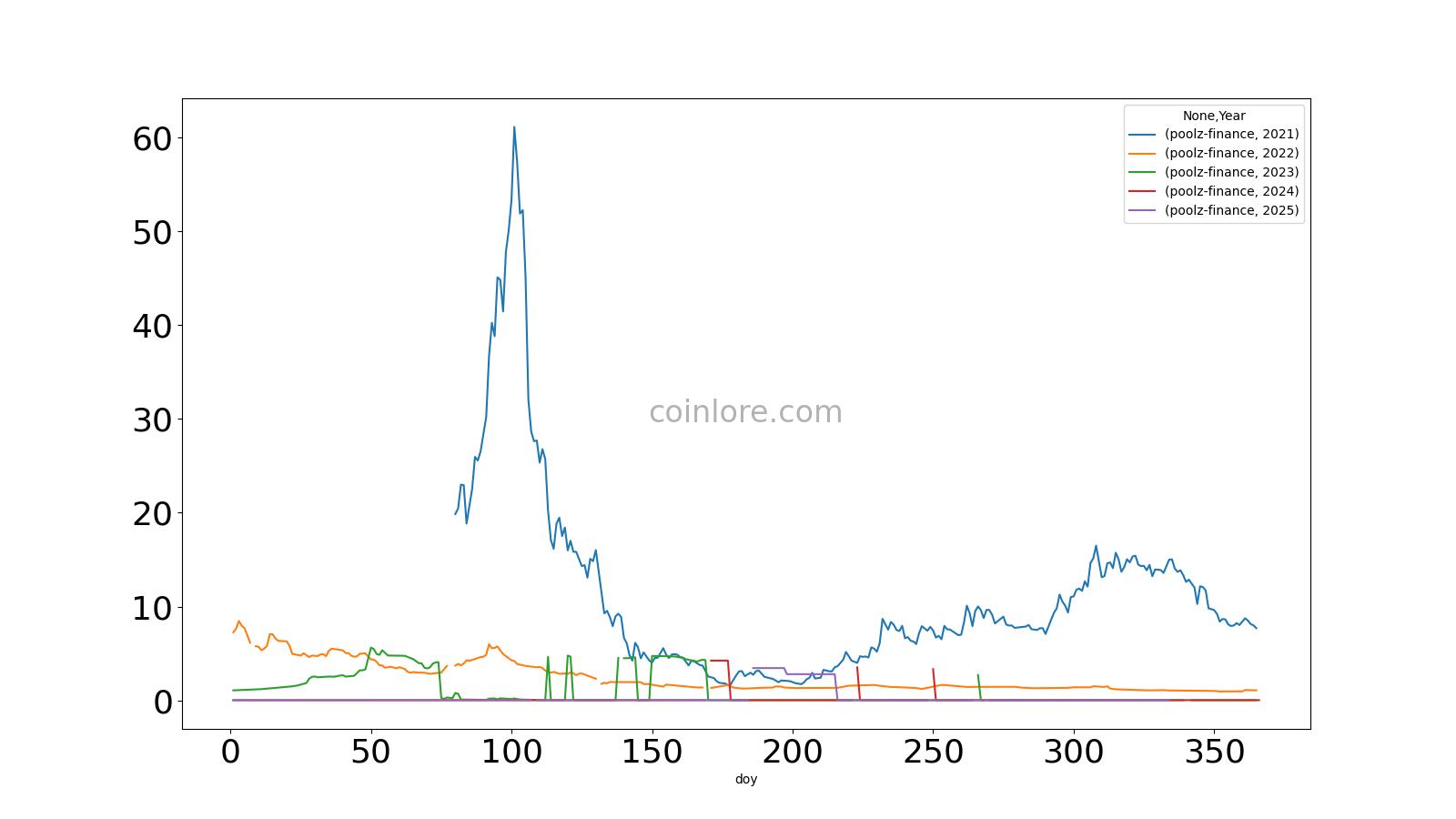 Poolz Finance Historical year over year chart