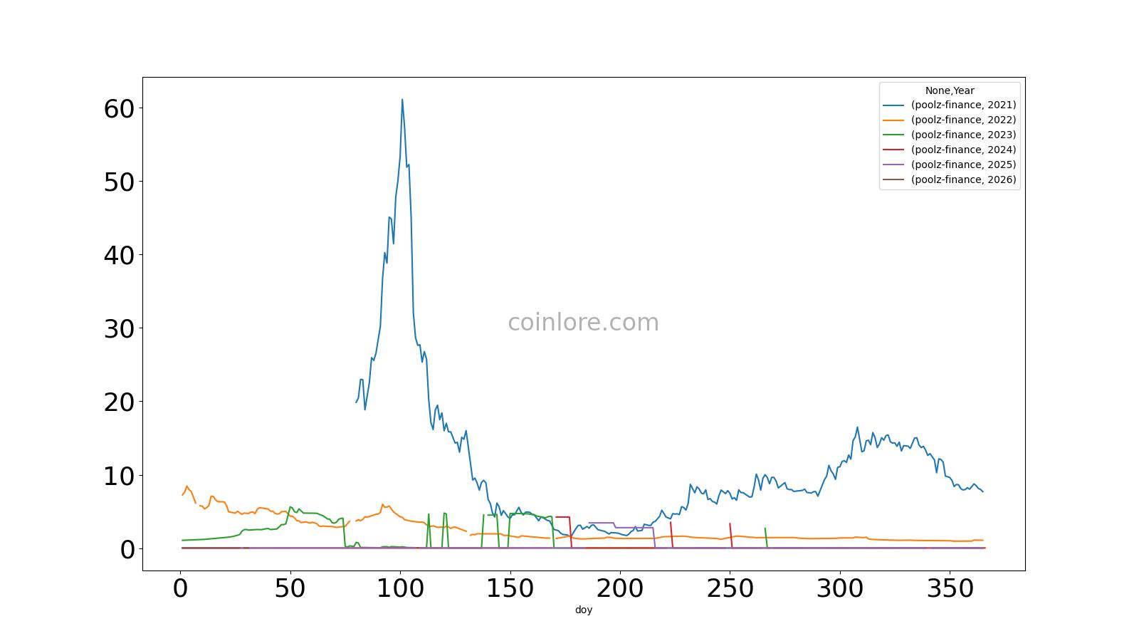 Poolz Finance курс год за годом