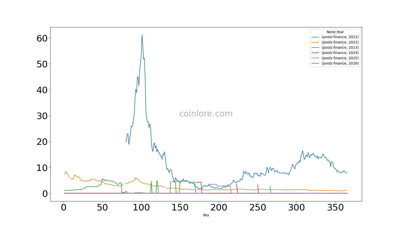 Precio año a año de Poolz Finance