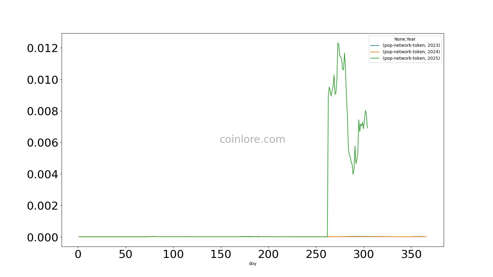 POP Network Token Historical year over year chart